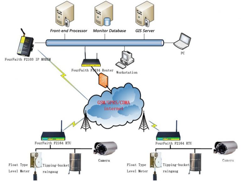 F2103 GPRS IP Modem