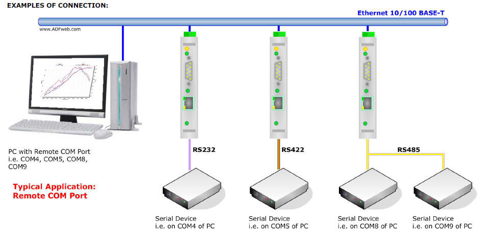 Bộ chuyển đổi Rs232/485/422 sang ethernet NP301