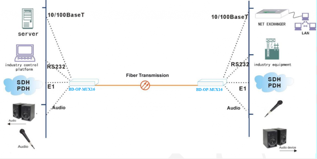 Bộ chuyển đổi 16 kênh FXS/FXO sang quang BD-OP-MUX16