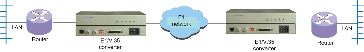 Tín hiệu E1, FE1, V35