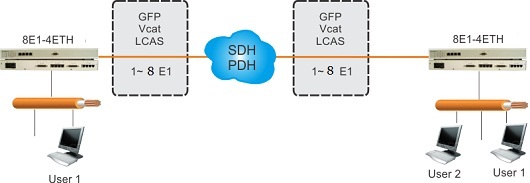 Bộ chuyển đổi 8E1 sang 4Ethernet 10/100M: HPC-8E1-4ETH