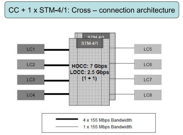 Các loại card trên thiết bị truyền dẫn HIT 7025 Coriant