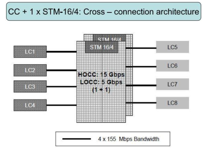 Các loại card trên thiết bị truyền dẫn HIT 7025 Coriant