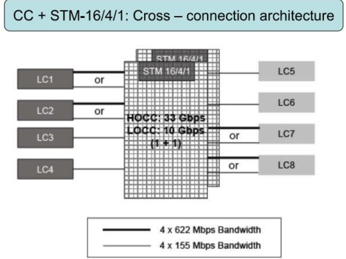 Các loại card trên thiết bị truyền dẫn HIT 7025 Coriant