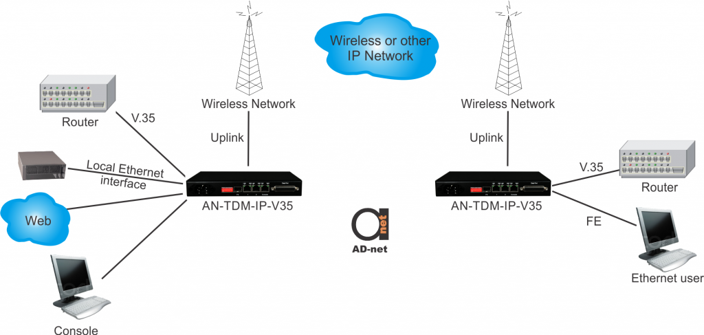 Bộ chuyển đổi V.35 sang Ethernet AN-TDM-IP-V35
