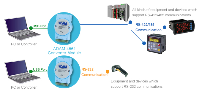 Bộ chuyển đổi USB sang RS232/485/422 ADAM-4561