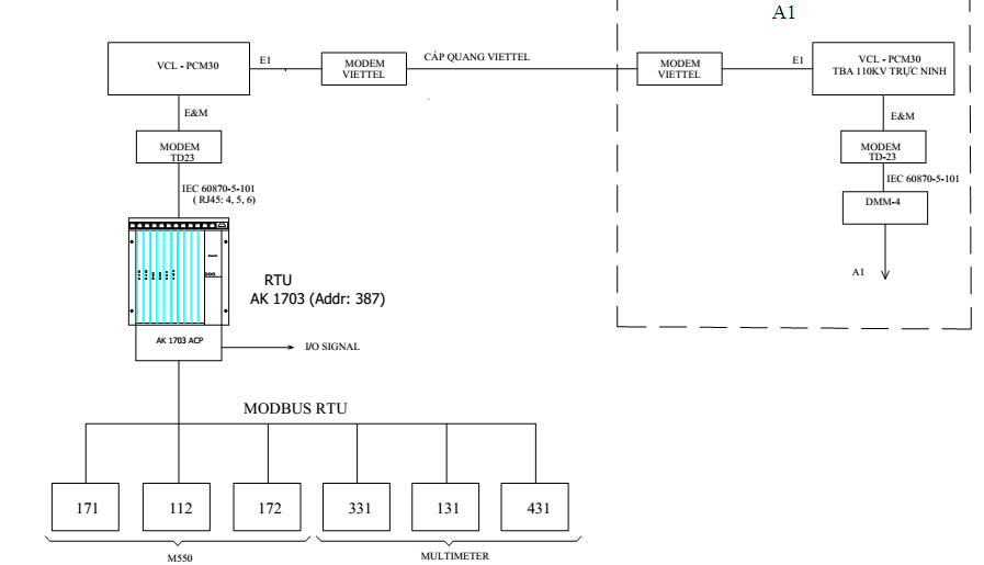 Giới thiệu hệ thống SCADA trong TBA