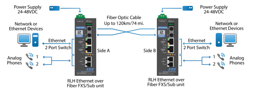 Bộ chuyển đổi 2 cổng FXS/FXO sang Quang RLH-PM2D