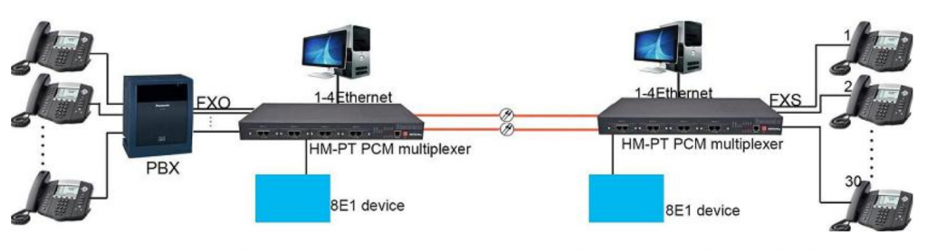 Bộ chuyển đổi 30 cổng FXS/FXO sang Quang HM-PT